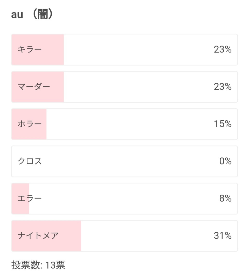 第47話：結果（その多重人格の少女は闇auの世界に落ちた）｜無料スマホ夢小説ならプリ小説 byGMO