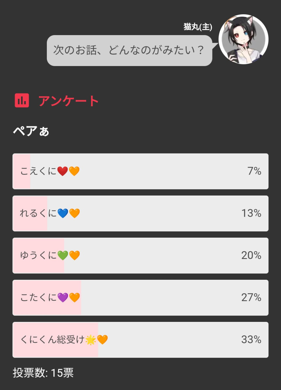 第94話：結果発表ー!!（stpr の橙色さん愛され集）｜無料スマホ夢小説ならプリ小説 byGMO